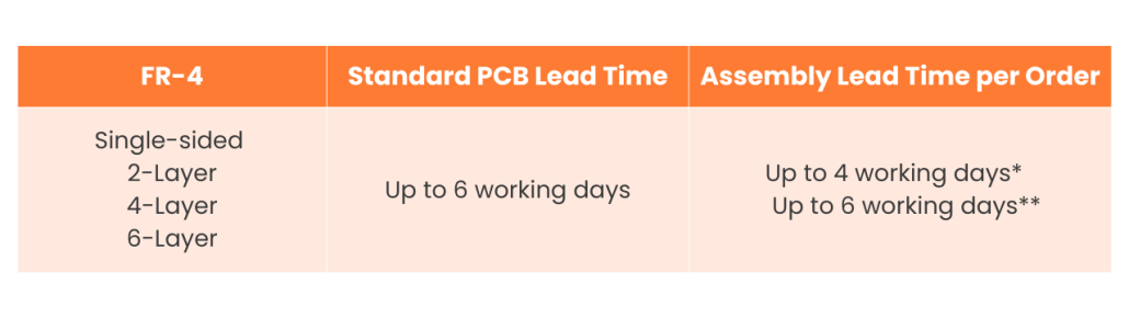 Service Standard Express - pcbwhiz - Global Prototyping